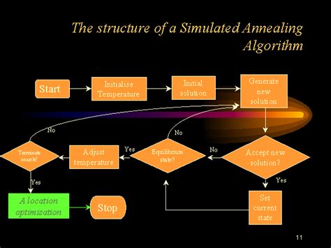 The Structure Of A Simulated Annealing Algorithm
