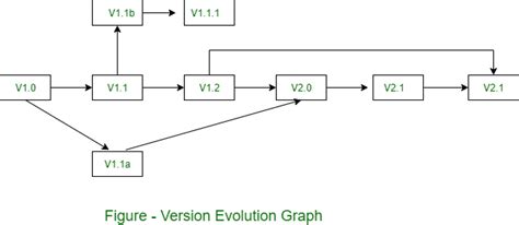 version control in project geeksforgeeks