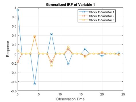 generate or plot arma model impulse responses matlab armairf