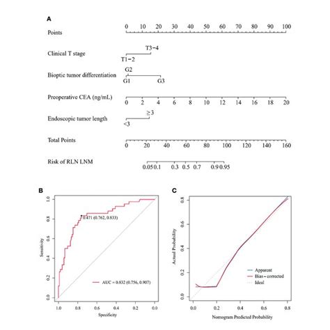 A Nomogram A To Predict The Risk Of Rln Lnm And Its Roc Curve B