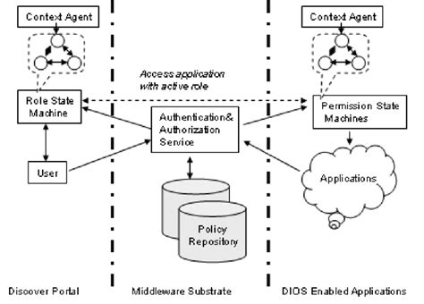 2 dynamic access control in discover download scientific diagram