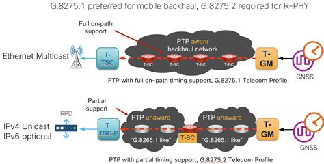 Converged Sdn Transport Implementation Guide Ios Xr Network Designs And