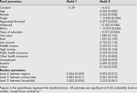 Logit Regression Estimates Based On A Four Level Binomial Logit Model