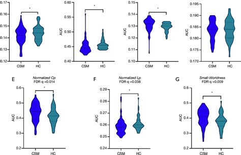 between group comparisons of a clustering coefficient cp b