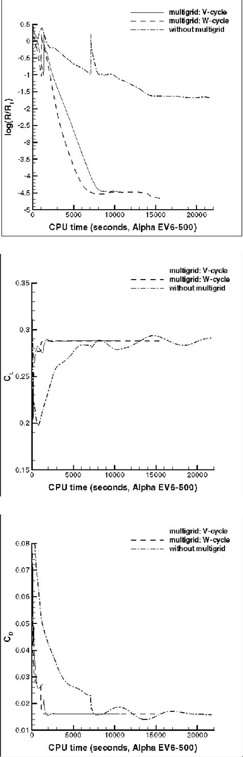 Table 1 From Aiaa 2004 0759 Agglomeration Multigrid For An Unstructured
