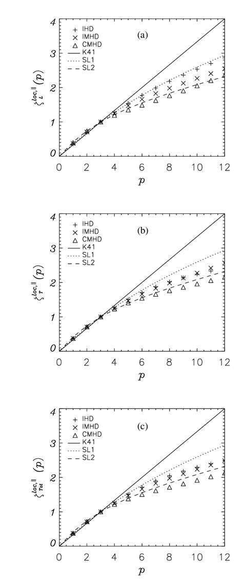 Scaling Exponents Normalized To The Third Order As A Function Of The