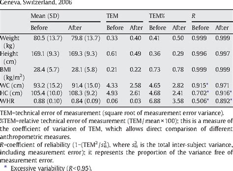 Table 1 From Reliability Of Doctors Anthropometric Measurements To