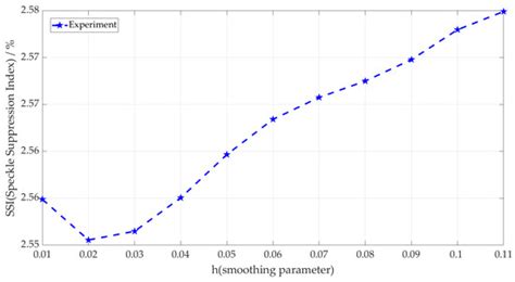Micromachines Free Full Text Improved Weighted Non Local Mean