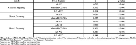 Correlation Between Alff Value Of Each Cluster Showed Among Group