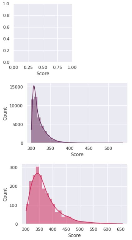 python seaborn plot displot with hue and dual y scale twinx stack
