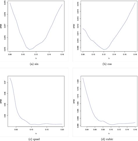 Figure 1 From Simultaneous Nonparametric Regression Analysis Of Sparse