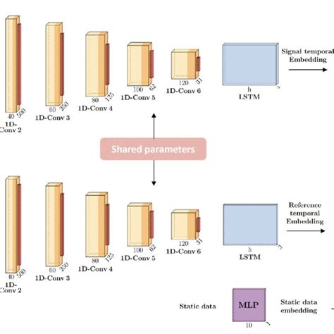 1d Cnn Lstm Baseline Architecture There Are Three Inputs The Signals