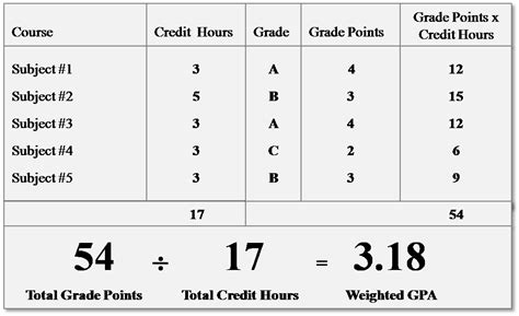 how to calculate grade point average or gpa in excel gambaran