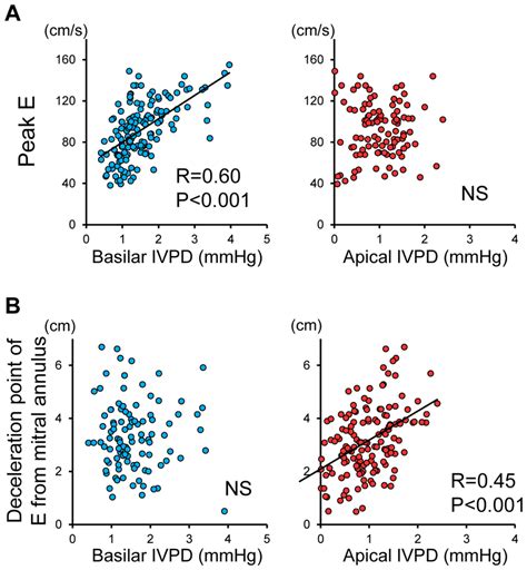 A Correlations Of Peak Early Diastolic Lv Filling Velocity E To The
