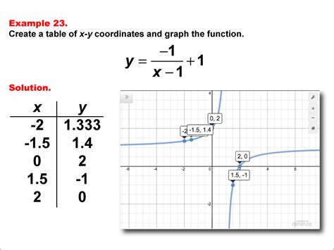 Rational Function Examples