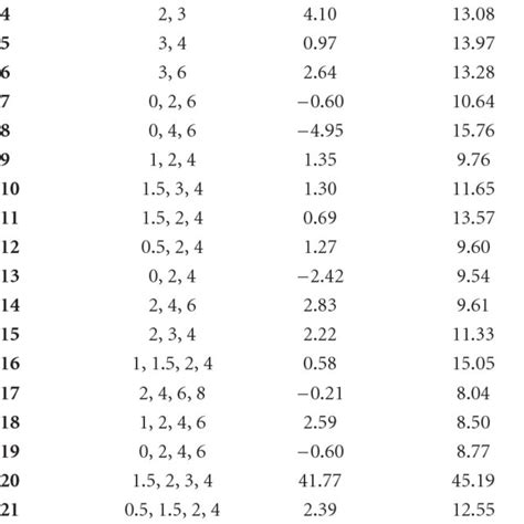 Evolution Of Correlation Coefficients R2 According Selected Models A