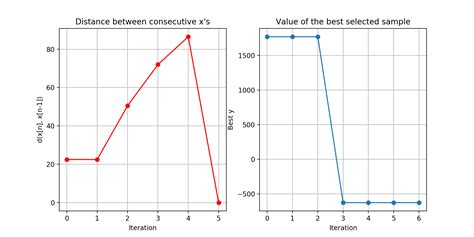 python gpyopt iteratively finding the maximum target function value