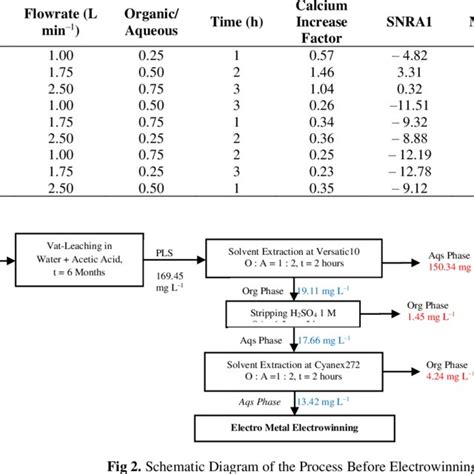 Taguchi Optimization Of Solvent Extraction Experiment Using Versatic