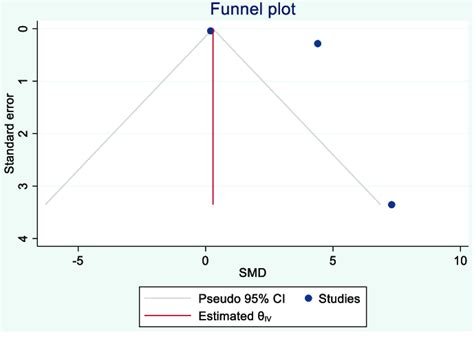 Funnel Plot Of Standardized Mean Difference Versus The Standard Error