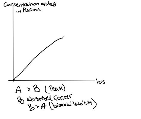 Solved Draw A Dose Response Curve For A A Full Agonist B A Mixture
