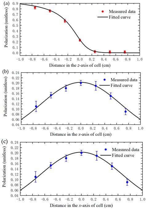 Photonics Free Full Text A Novel Measurement Method For Spin