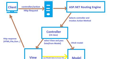 asp mvc client request process flow pattern my palm book