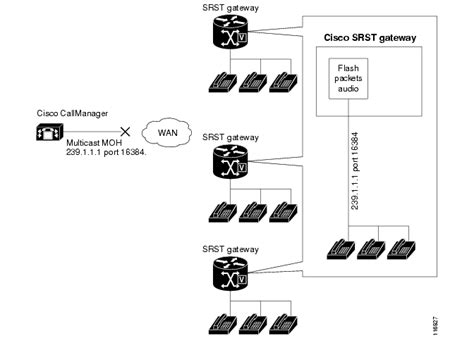 integrating cisco callmanager and cisco srst to use cisco srst as a