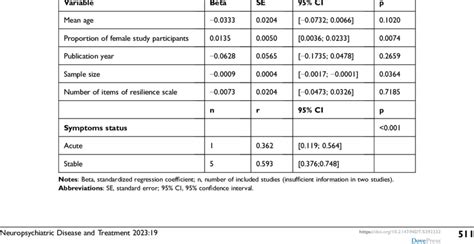Results Of Subgroup And Meta Regression Download Scientific Diagram