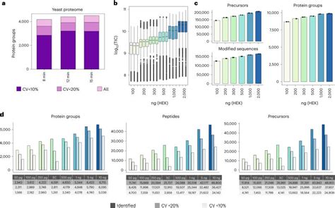 Jesper Velgaard Olsen On Linkedin Fig 2 Deep Single Shot Proteome