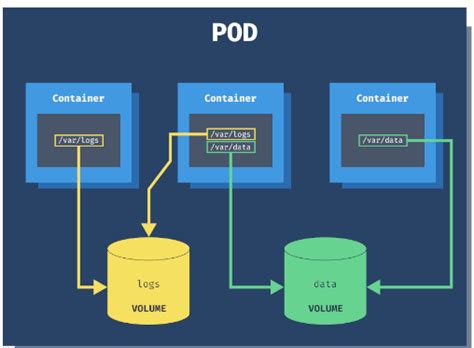 volumes in kubernetes let s have a recap about pods pods are… by