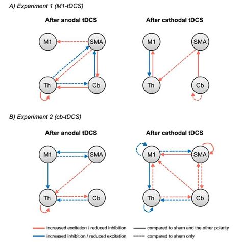 After Effects Of Tdcs On Stationary Effective Connectivity The Figure