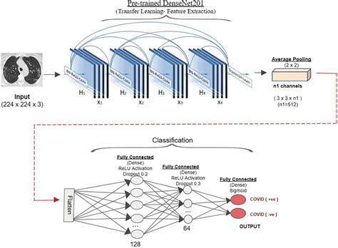 Architecture Of Proposed Transferred Densenet201 For Feature Extraction