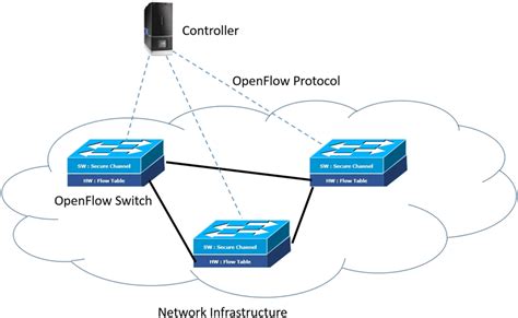 software‐defined networking architecture download scientific diagram