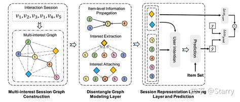 【简读】temporal Aware Multi Interest Graph Neural Network For Session