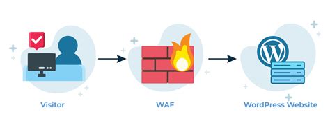 the guide to wordpress firewalls wafs wp white security