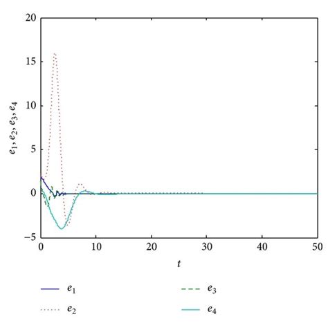 time evolution of synchronization error between system 25 and system