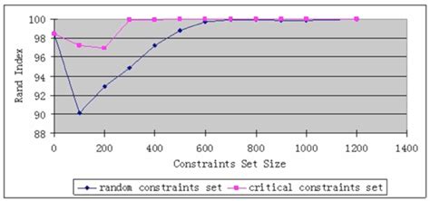 Performance Of Constrained Clustering Algorithm When Using Different