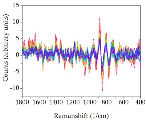 Raman Spectral Data For Precipitation A B And Dissolution C D