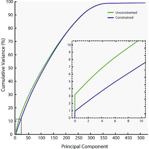 Cumulative Variance Explained By The Principal Components Of Flux