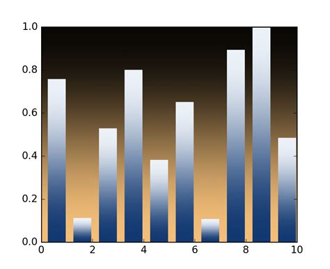 pylab examples example code gradient bar py — matplotlib