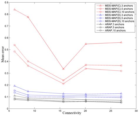 Sensors Free Full Text Simulation Tool For The Analysis Of