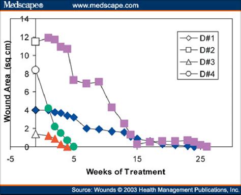 Effect Of Topical One Percent Doxycycline On Healing Of Chronic