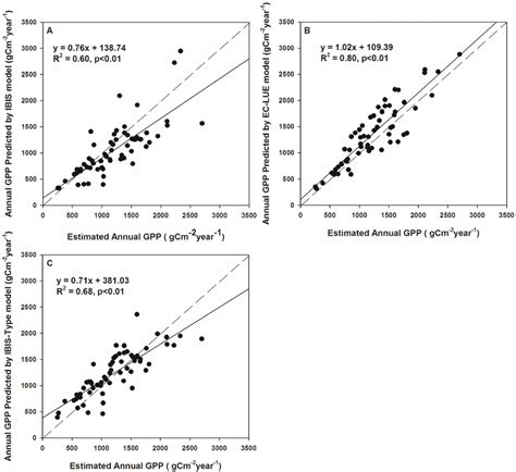 Comparison Of Predicted And Measured Gpp Comparison Between Gross