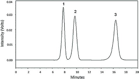 Chromatogram Of Sugars 10 G L And Retention Times 1 Sucrose 7 8