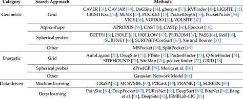 Common Structure Based Methods To Predict Ligand Binding Pocket In