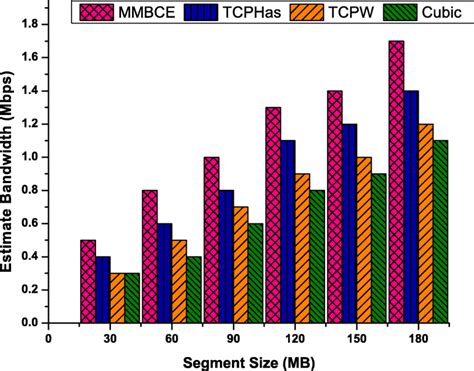 Comparison Of Bandwidth Estimation Over Actual Bandwidth Download