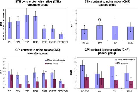 Average Contrast To Noise Ratios Cnr Measured For The Subthalamic