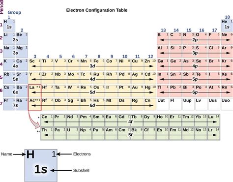 electronic structure of atoms electron configurations chemistry