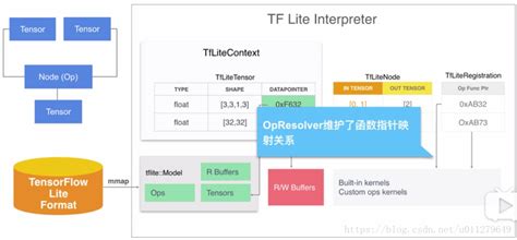 tflite 模型文件的结构和解析器 如何拆分 tflite模型结构 shuai wen的博客 csdn博客