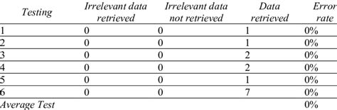 Error Rate Test Results Download Table